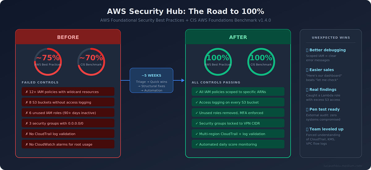 How We Got AWS Security Best Practices to 100% (And Why It Matters for ...
