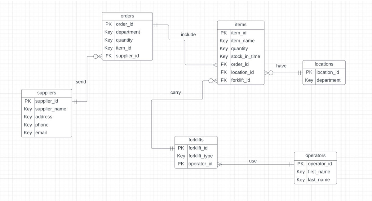 Creating a Stock Management System with Relational DBMS | by Erdem Ilica | Towards Dev