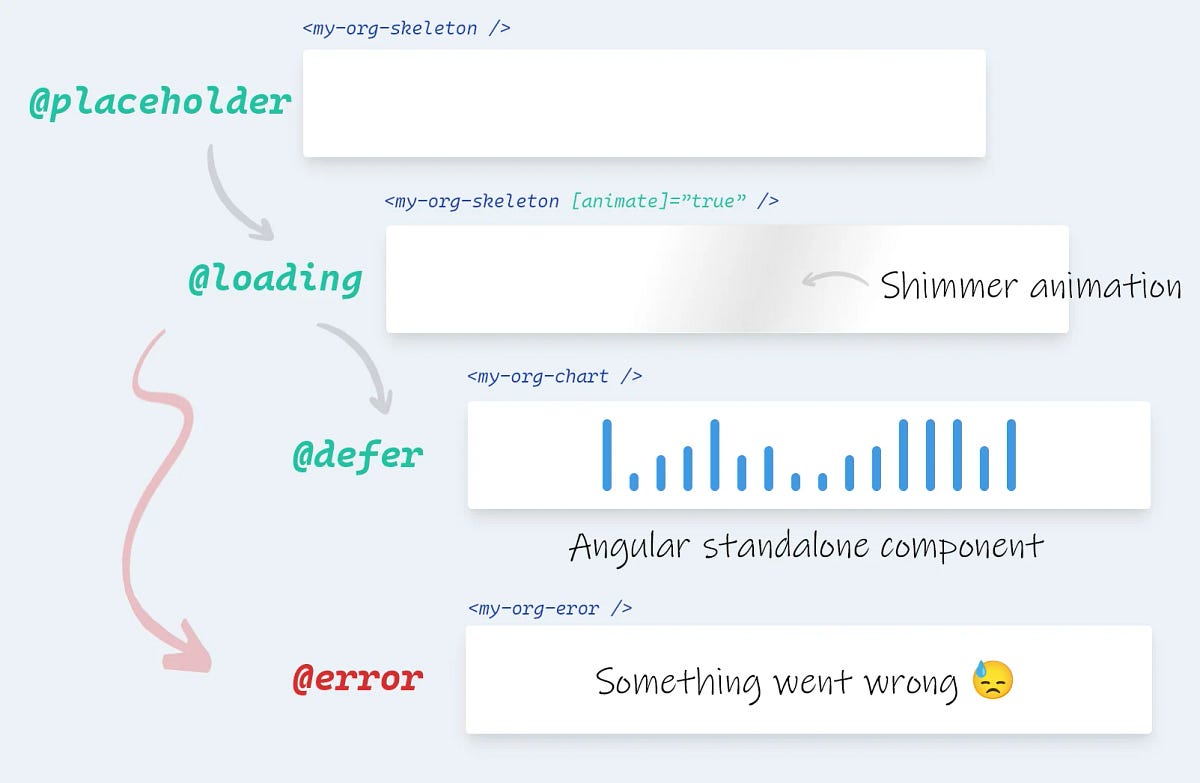 🚀 Angular @defer Explained Simply (From Zero to Expert) | by GT | Dec, 2025 | Medium