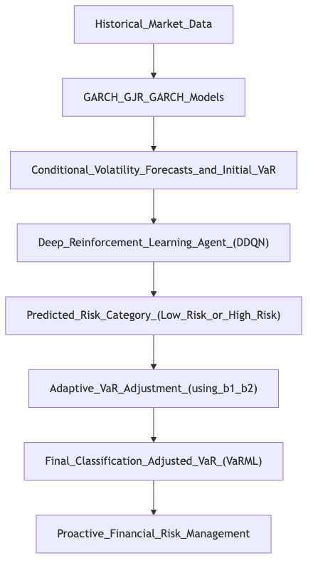 Bridging Econometrics and AI: VaR Estimation via Reinforcement Learning ...