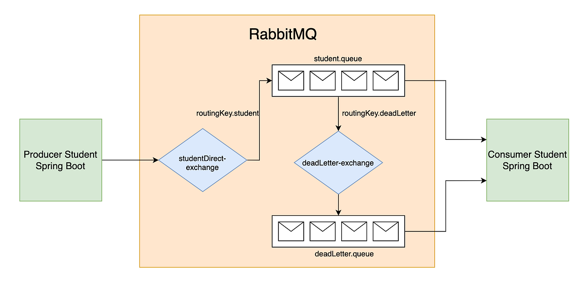 Exemplo de uma Arquitetura de Sistema com Dead Letter Queue (DLQ) no RabbitMQ | by Elder Pereira ...