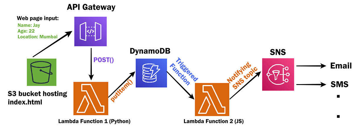 API Gateway x Lambda x DynamoDB x SNS | by Jay shah | Medium