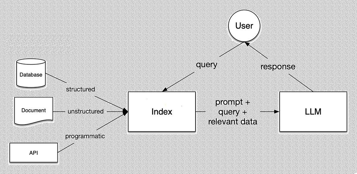 Building your Retrieval-Augmented Generation (RAG) for Custom LLMs | by ...