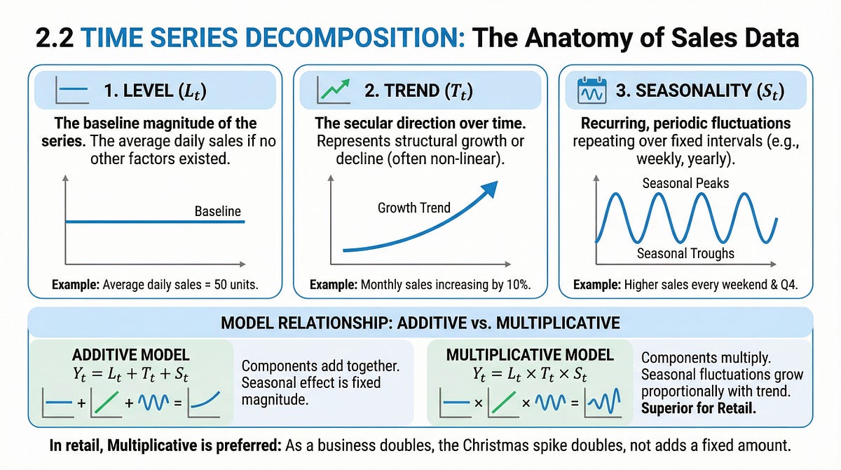 Module II: The Mathematics of Demand Forecasting | by J Pardovicki ...