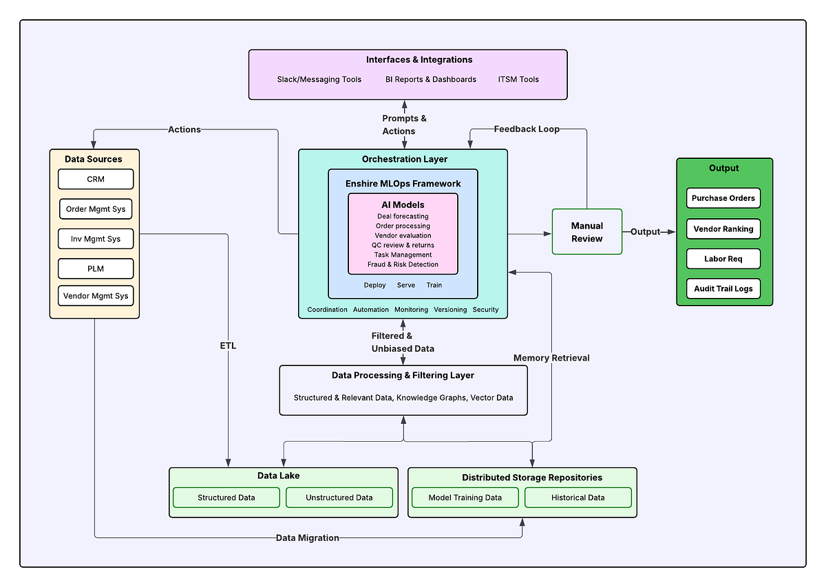 Predictive Inventory Management using AI Agents | by Ajay Shanmugam ...
