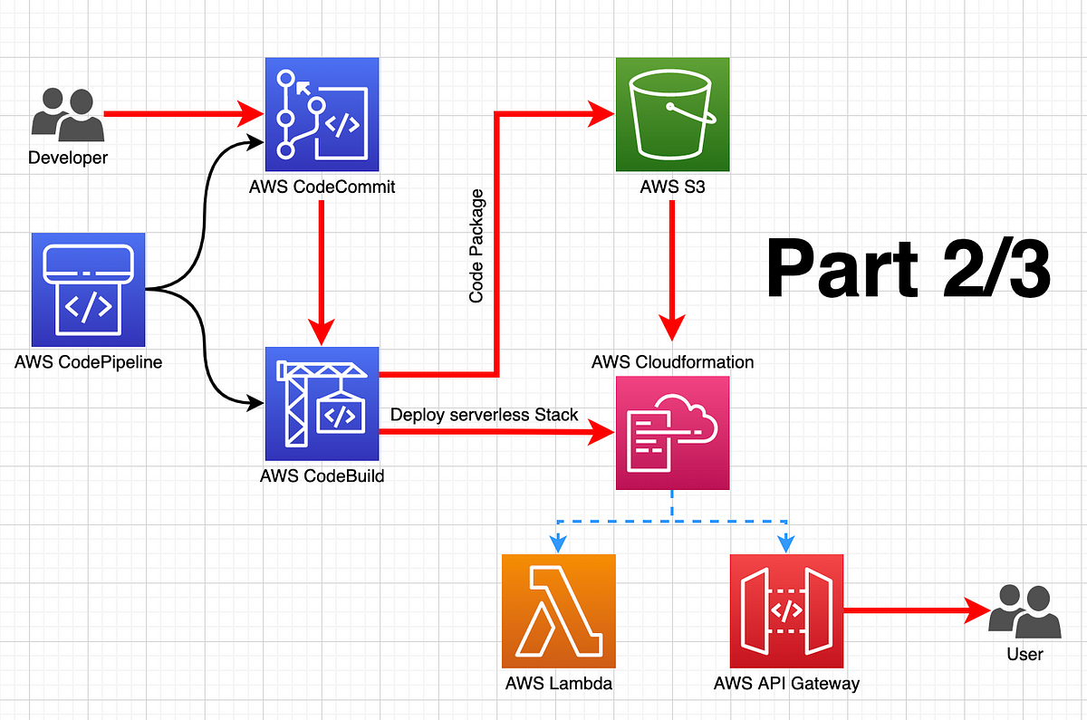 Cicd With Aws Lambda Nodejs Express — Part 2 Aws Codepipeline Source By Phichitchai 9903