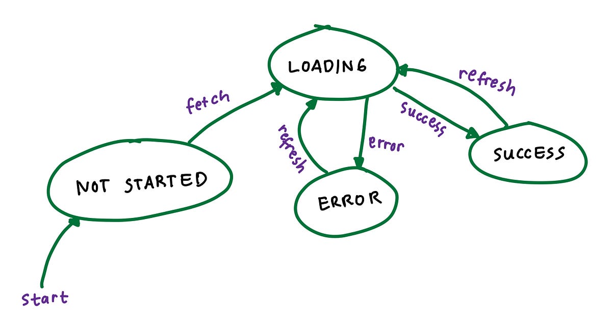 Implementing State Machine in Android App | by Yolanda Septiana | Medium
