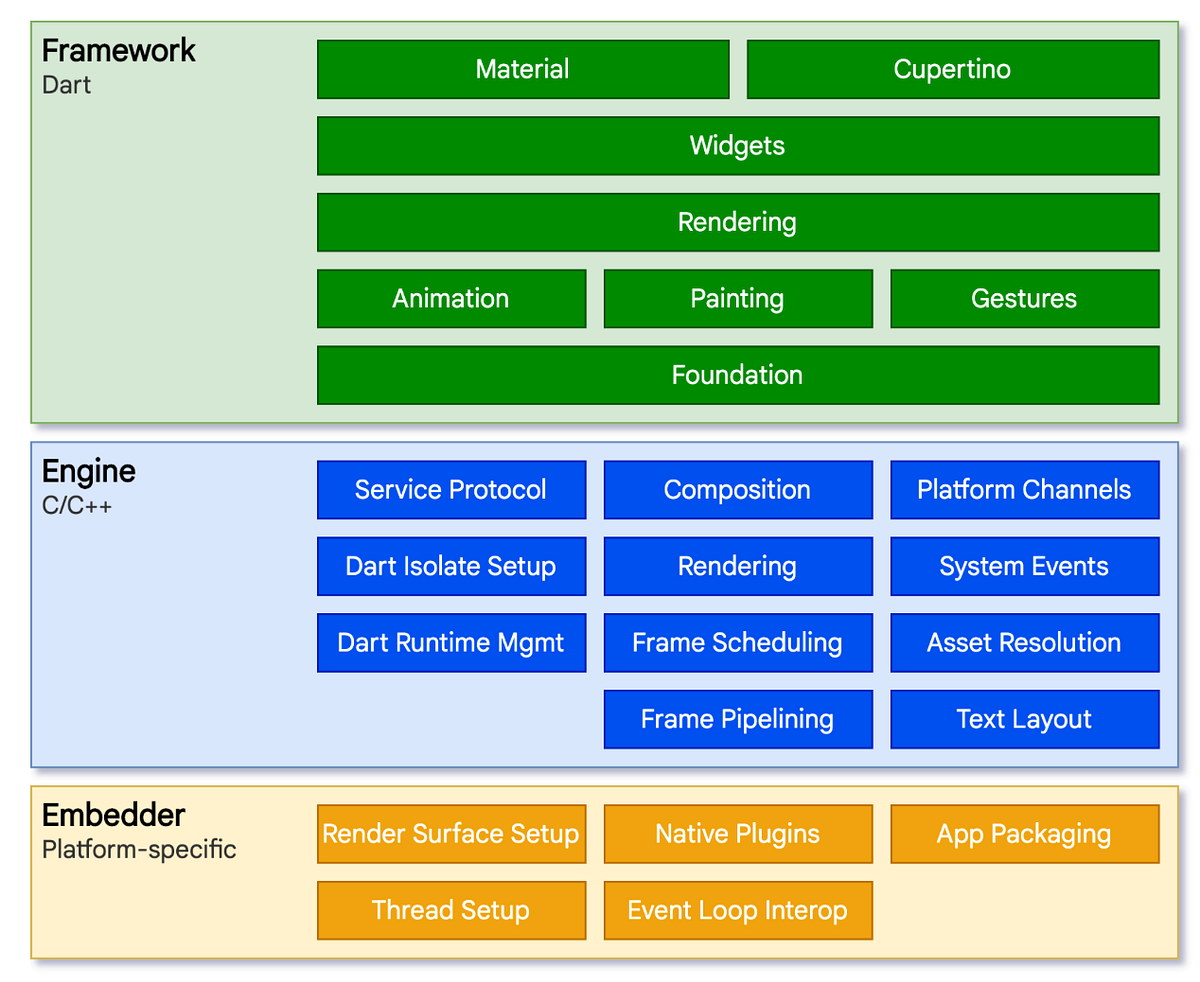 What skills I need to be a true flutter developer? | by Niranjanky ...