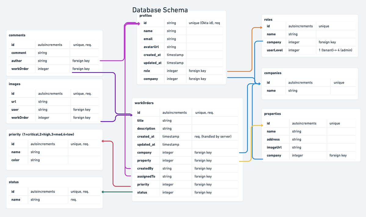 Adventures in API-land. Paddling Through Planning | by Matt Taylor | Medium