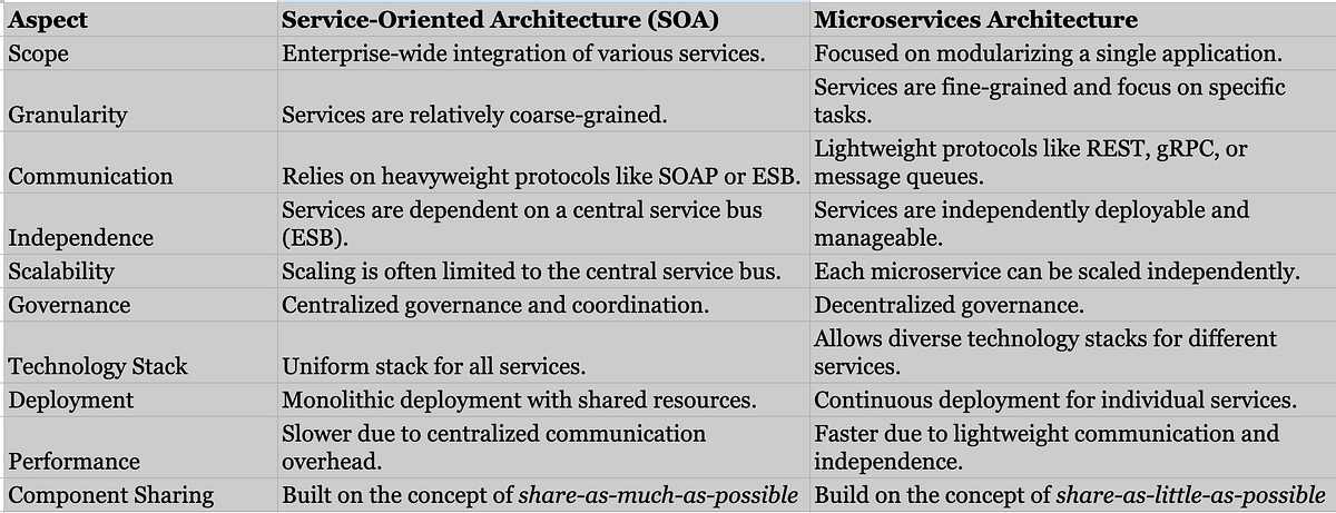 Microservices Vs Service-Oriented Architecture | by Naveen Kewalramani | Medium