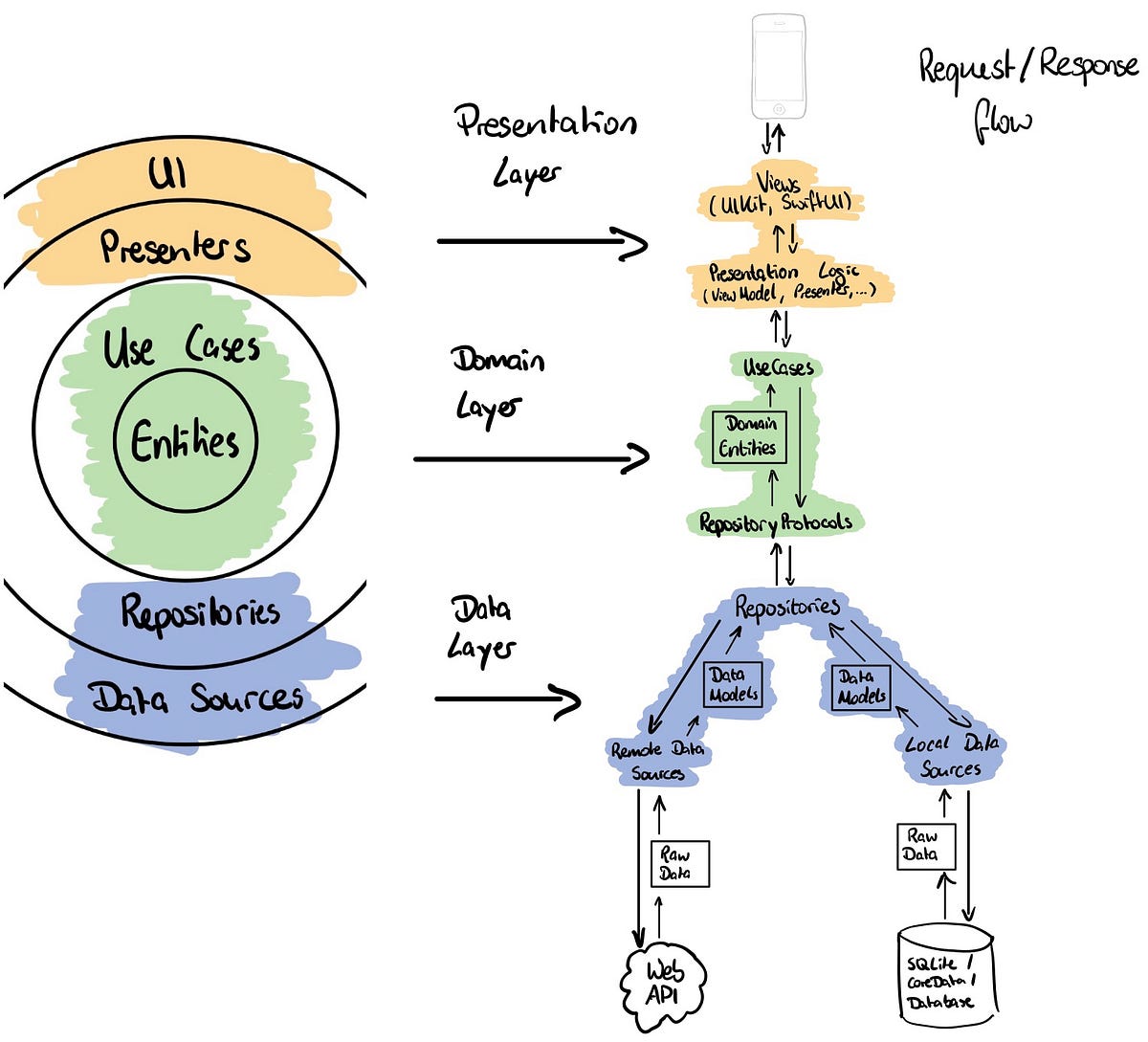 Developing Ios Applications With Uncle Bobs Clean Architecture By Jonas Schaude Medium 8541