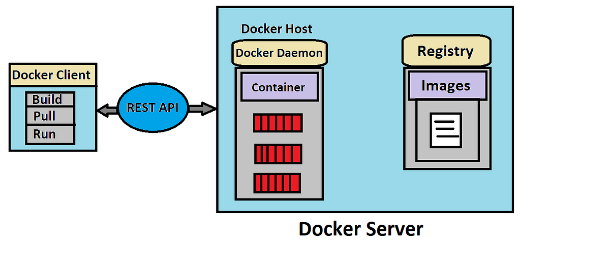 What should you know about Docker? | by jeshan khan | Medium
