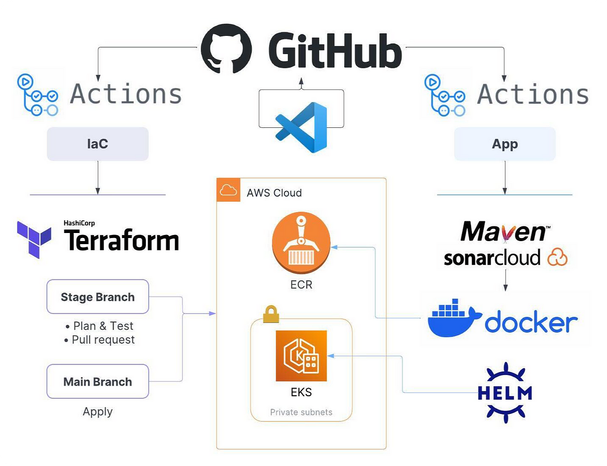 GitOps Chops: Deploy Web App to EKS Cluster with Github Workflows | by ... GitOps Chops: Deploy Web App to EKS Cluster with Github Workflows | by ...