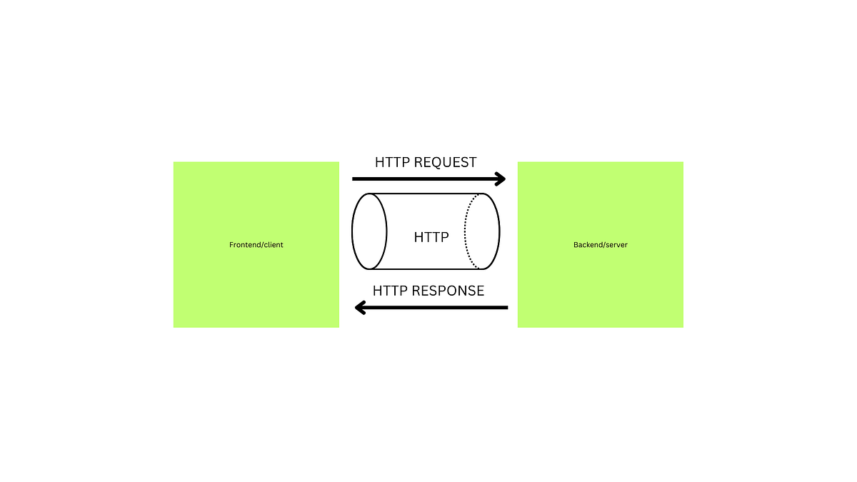 HTTP, URL & IP Addresses Explained for IT Beginners | by Ishara Peiris ...