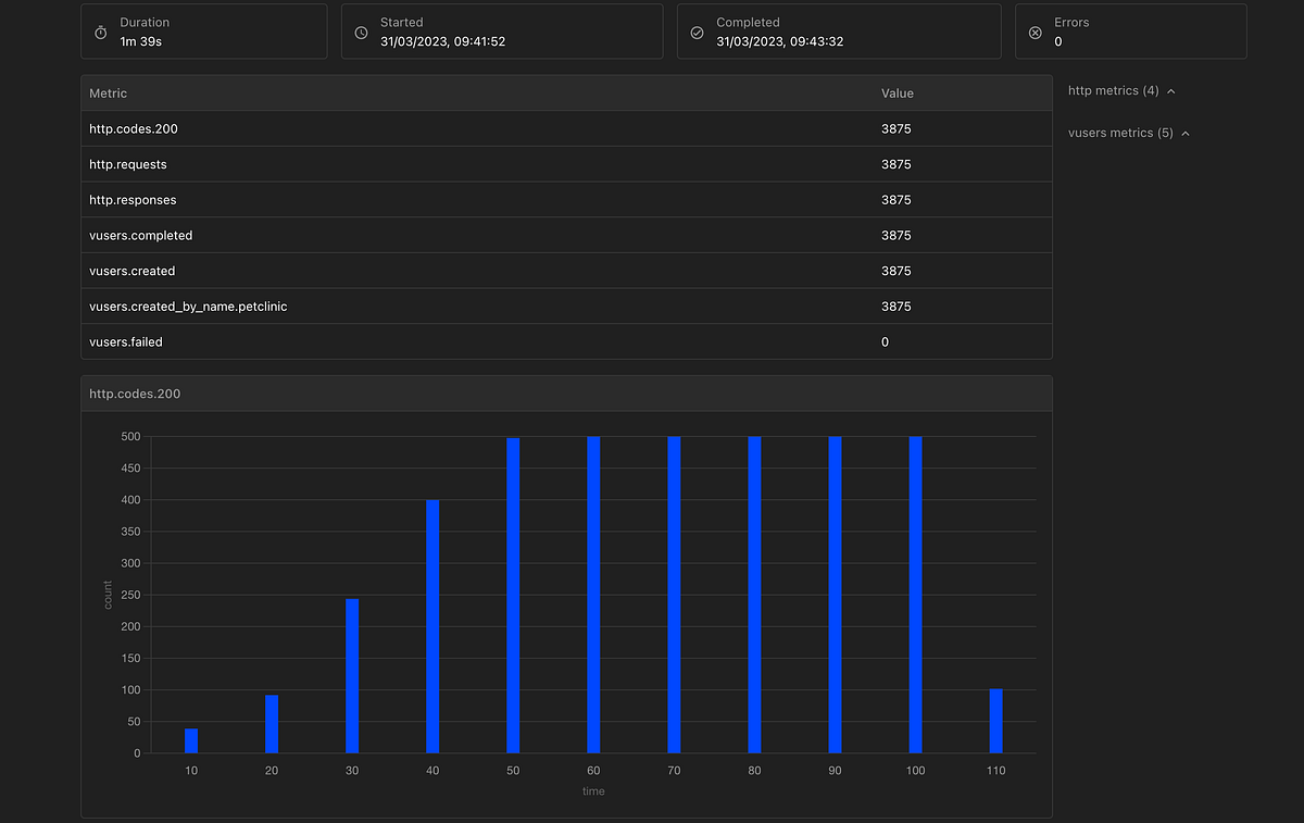 Load Testing Made Easy: A Beginner’s Guide to Artillery” | by Saikha ...