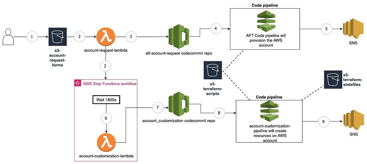 Automate AWS Account Provisioning using terraform AFT | by Vinay Naidu Kumar | Medium