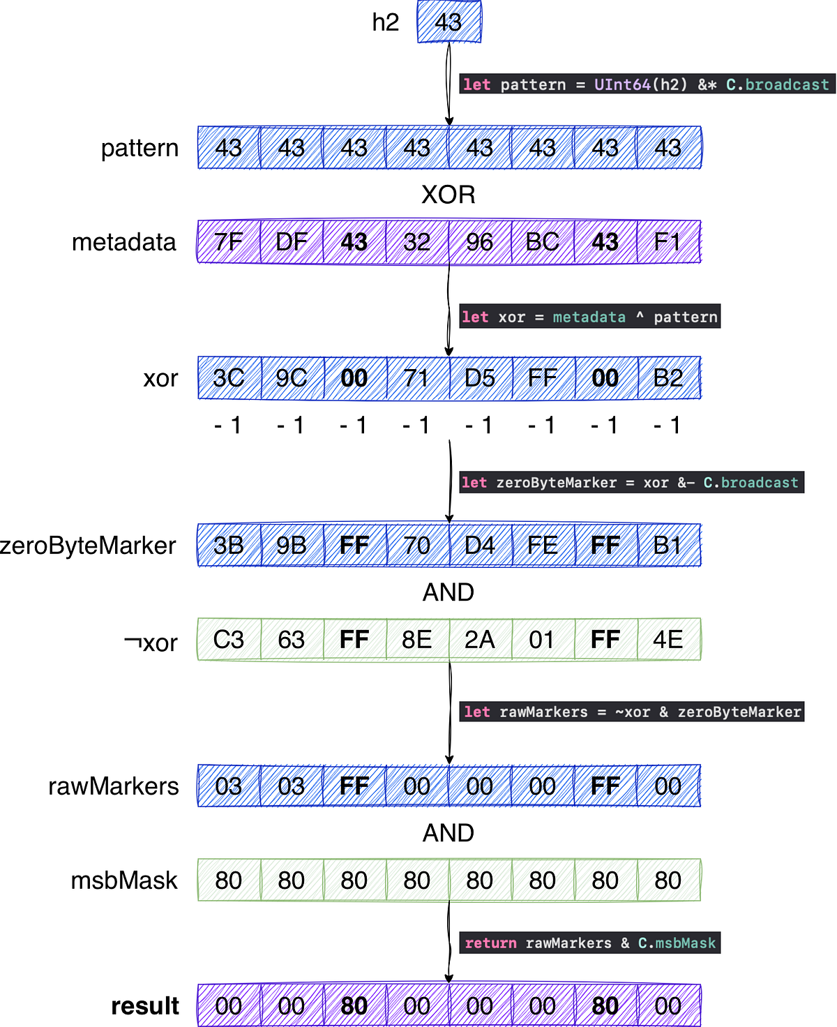 Implementing the Swiss Table in Swift | by Lukas Zima | MateeDevs | Jan ...