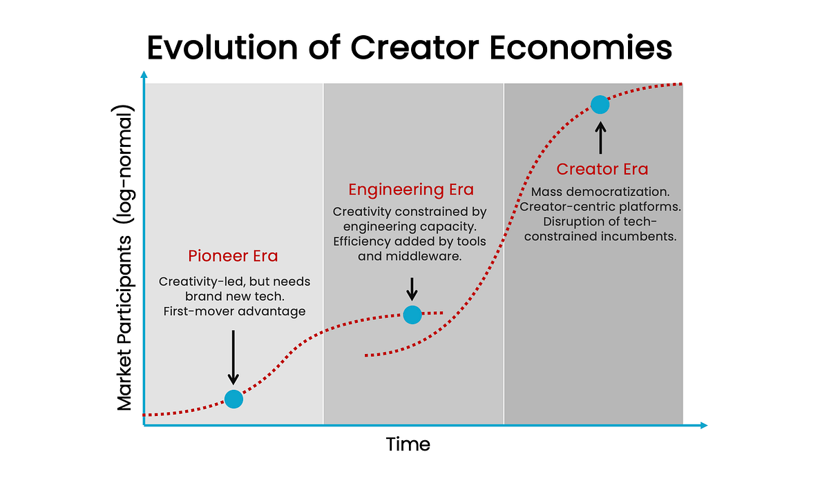 Evolution of the Creator Economy. The “creator economy” is about… | by ...