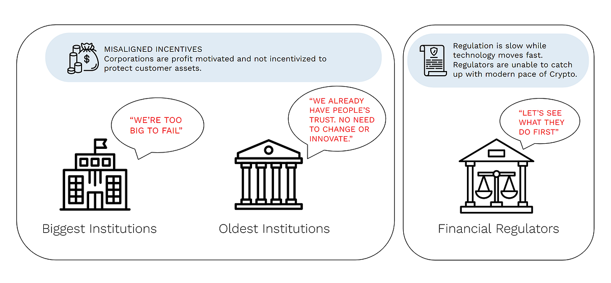 The Misalignment of Incentives in the Finance and the Crypto Industry ...