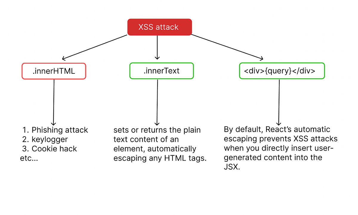 What exactly is an XSS attack?. XSS attack means Cross-site scripting… | by Rajan Lagah ...