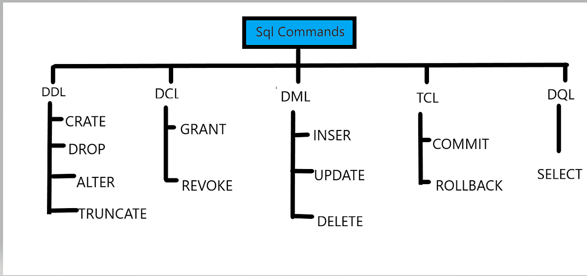 Sql Commands Sql Commands By Ankit Vitale Medium