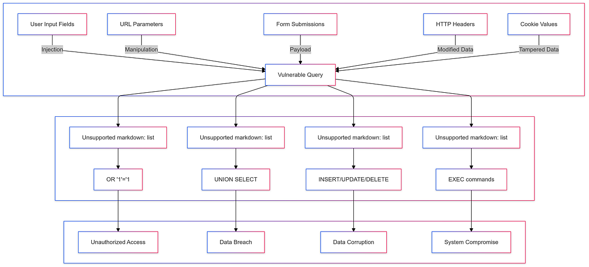 Sql Injection Prevention What Sql Injection Is By Long Vu Medium 1957