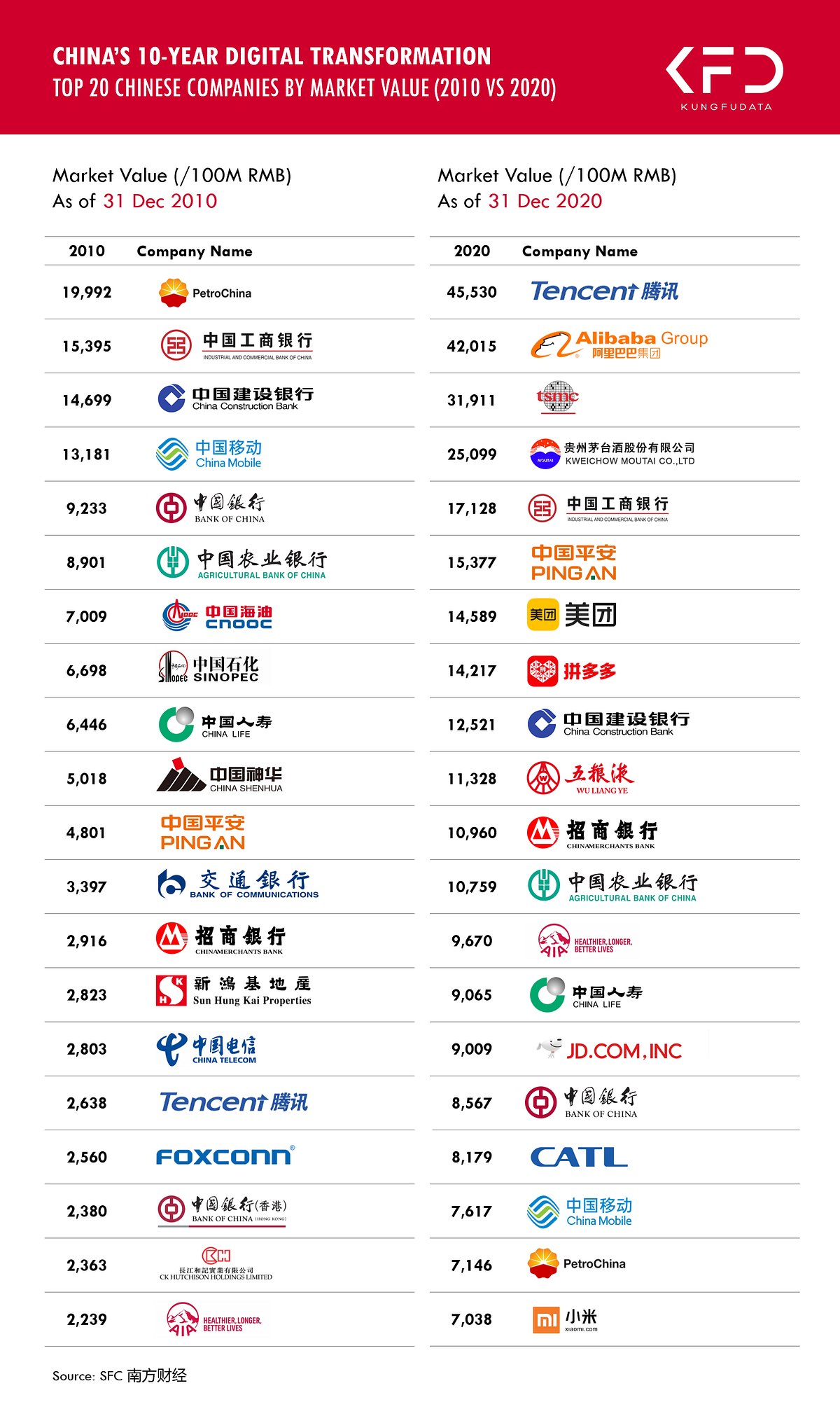 China’s 10 Year Digital Transformation - Josh Gardner - Medium
