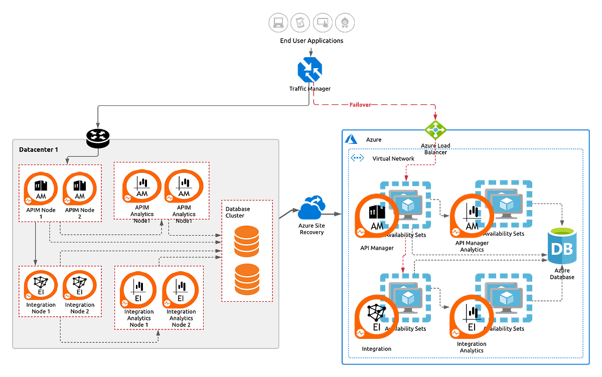 Business Continuity and Disaster Recovery (BCDR) for your WSO2 Platform ...