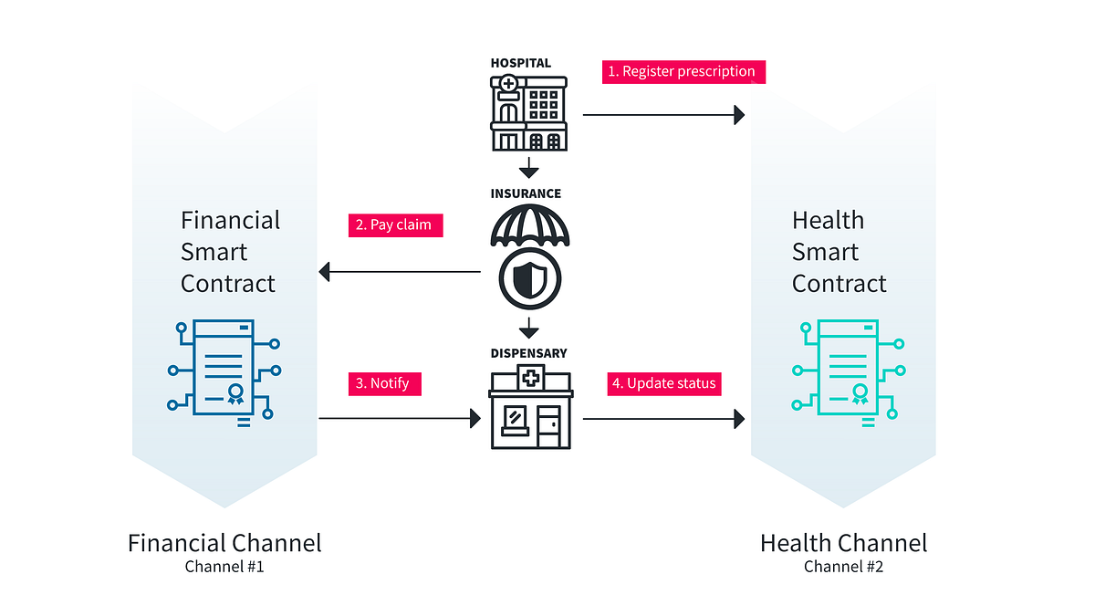 Deploy a Hyperledger Fabric project multi-channel, multi-organization ...