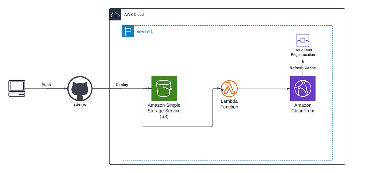 From GitHub to CloudFront: Automating Cache Invalidation with Lambda. | by Omar Tarek | Medium