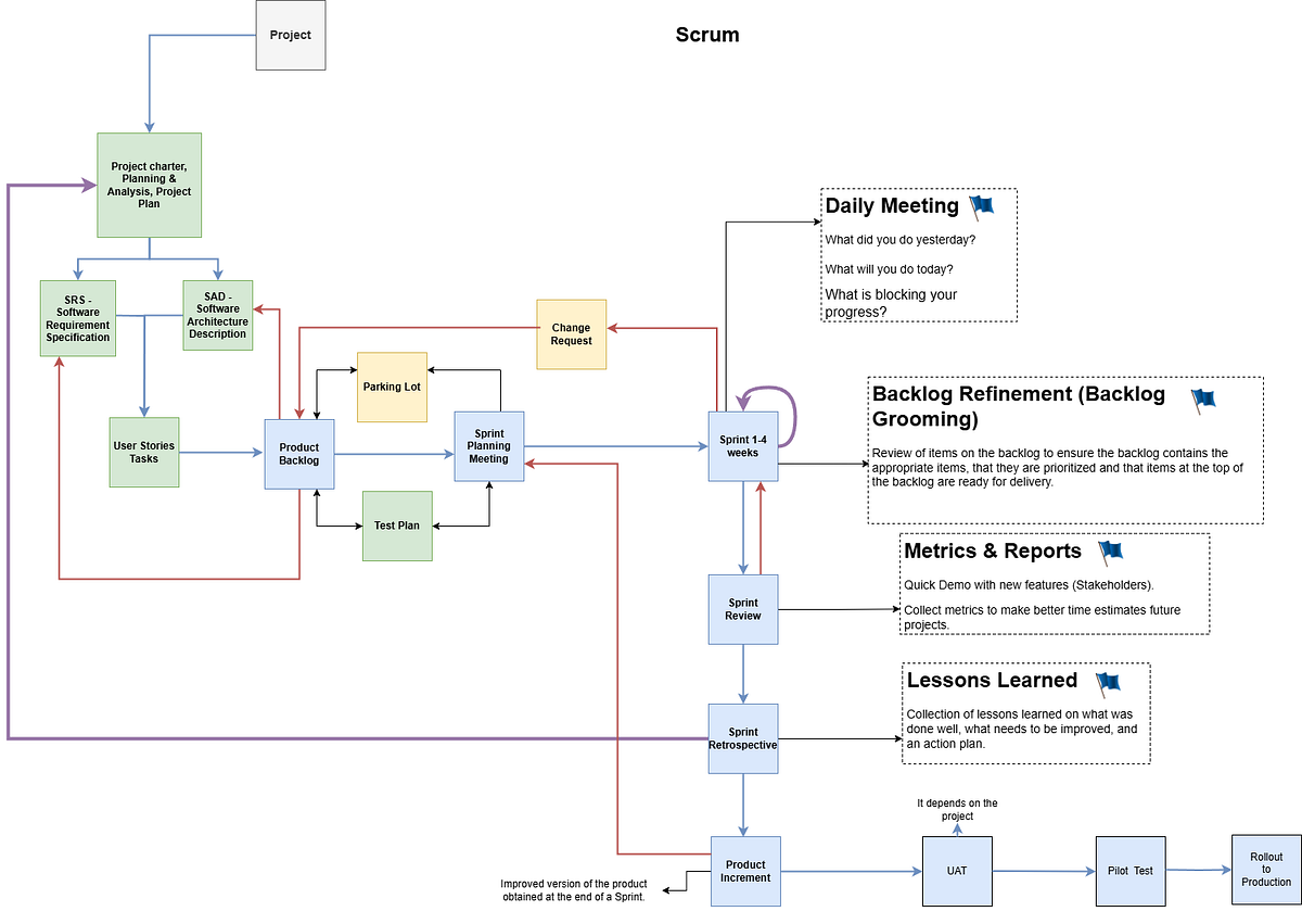 SCRUM in Action: How to Optimize Your Software Projects from Start to ...