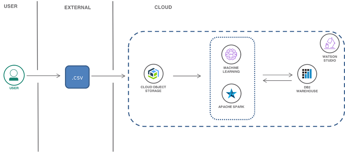 The Journey of a Machine Learning model from Building to Retraining ...