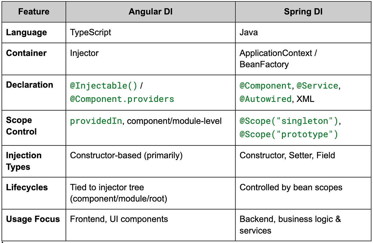 Understanding Angular Dependency Injection (DI): A Beginner-Friendly Guide | by Gihan ...