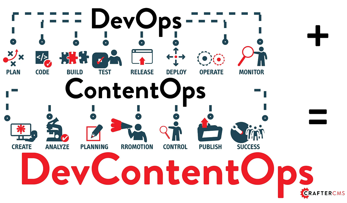 DevOps vs. DevSecOps vs. DevNetOps vs. GitOps: Understanding the Evolution of Modern Software ...
