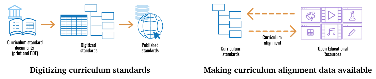 Reflecting on data models for curriculum standards and curriculum ...