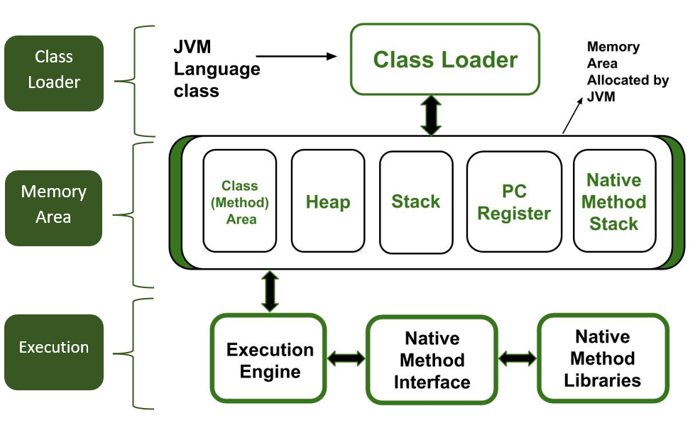 JVM Continues. Go deep inside !!. So, in the previous article, it is ...
