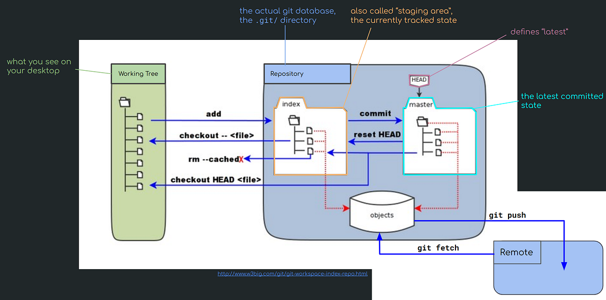 Git Gud - how do I start understanding Git? | Medium