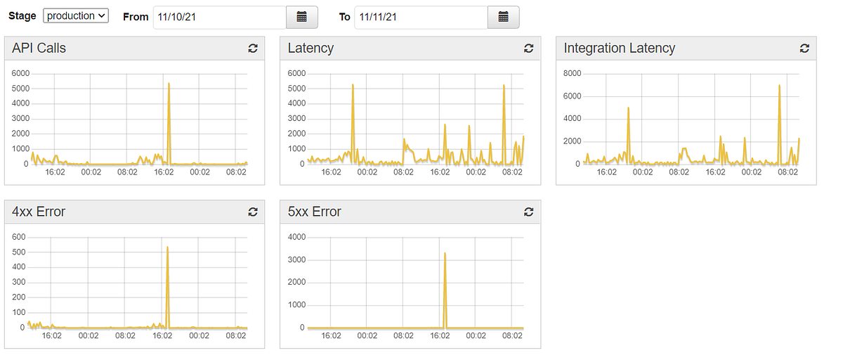 How to use CloudWatch queries to investigate an AWS API Gateway attack ...