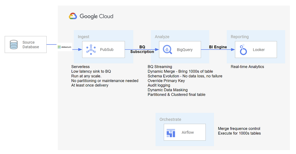 Low latency highly scalable CDC solution to Bigquery | by Ayush Jain ...