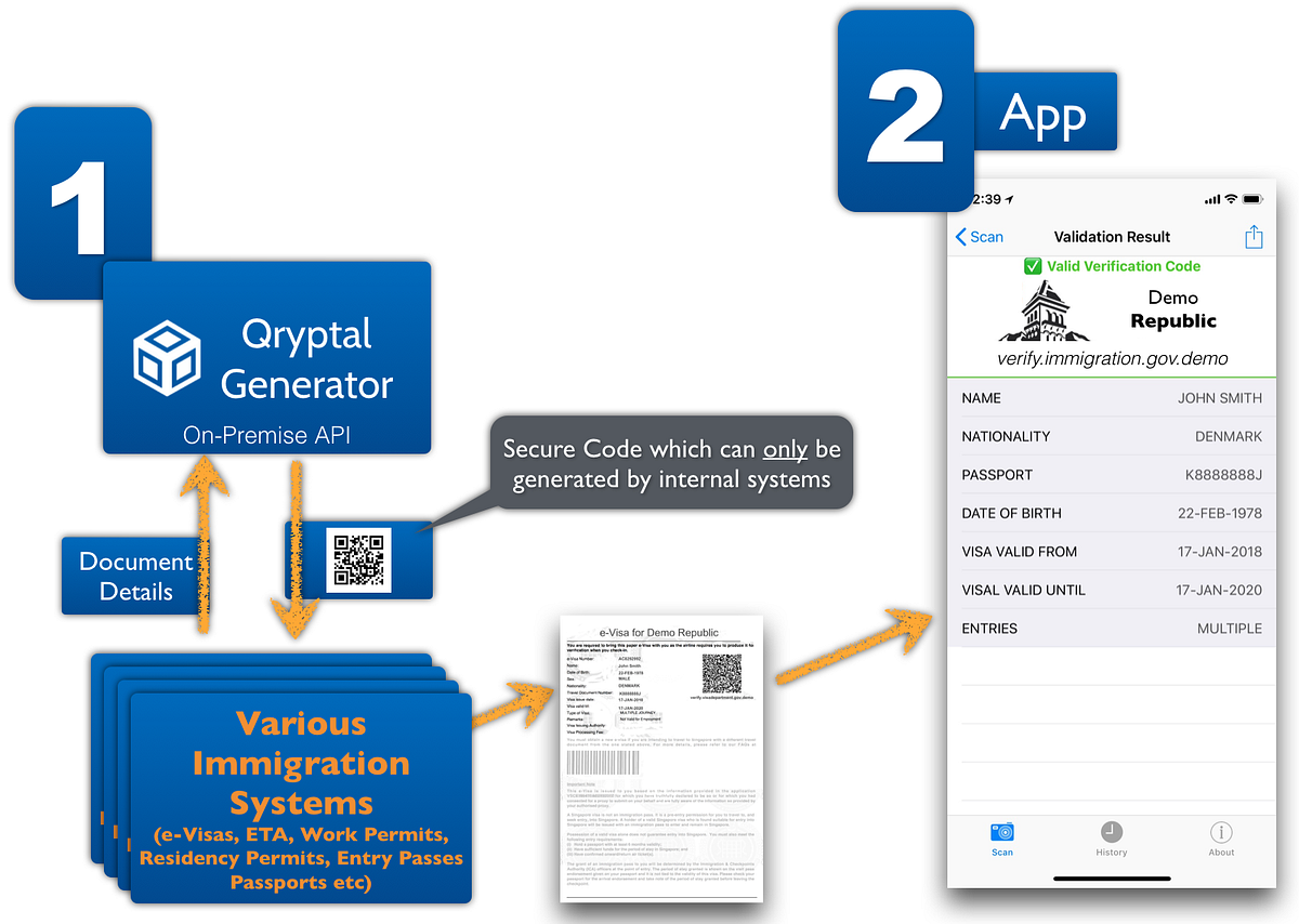 Secure QR Codes for Immigration. Qryptal document security solution… | by Qryptal Marketing | Medium