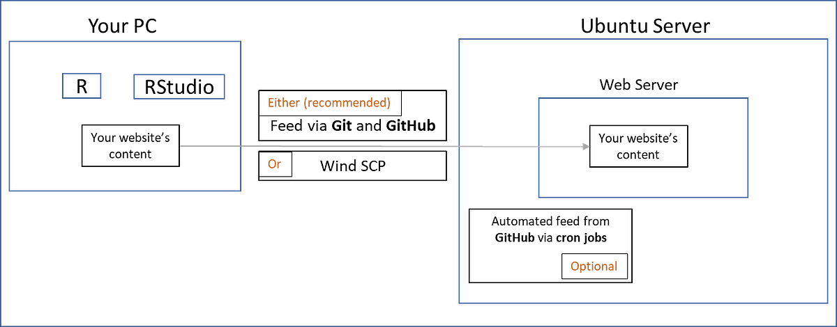 Make Beautiful Websites with R — Part 1: Introduction | by Mehmet Doğan ...