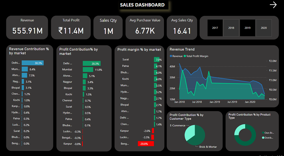 ATLIQ Hardware Sales Insights PowerBI Dashboard | by Bavithaboina | Medium