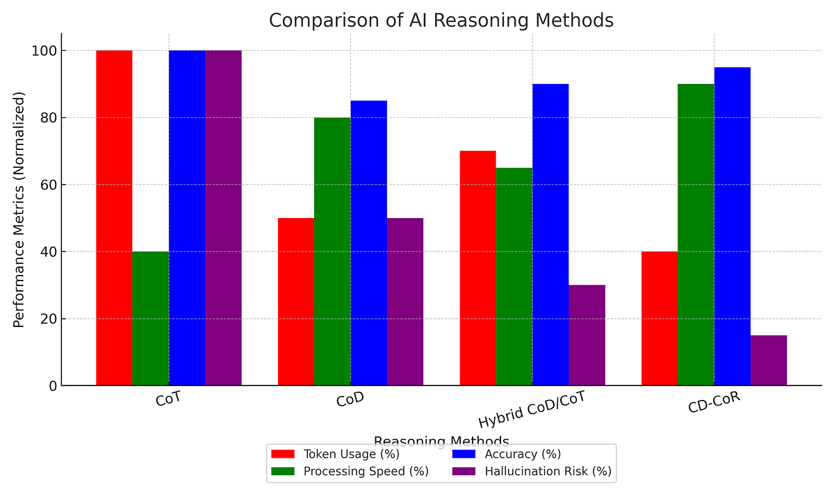 Compressed Diffusion Chain of Reasoning (CD-CoR): | by Mark | Medium