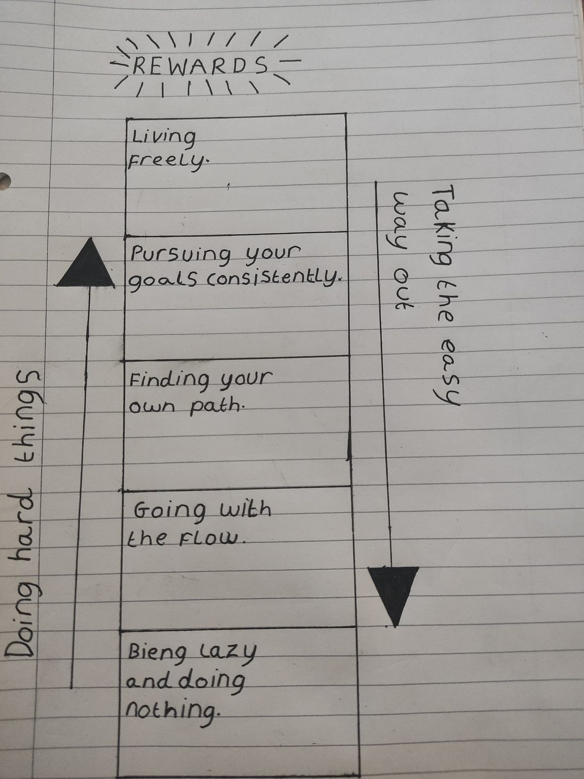 Hard choices = Easy Life. Over the years i’ve heard this saying… | by ...