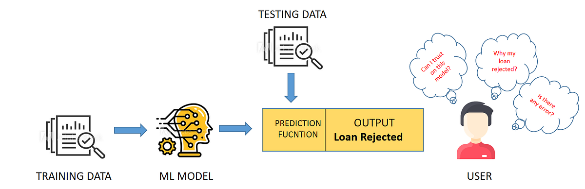 Explainable AI : The Next Level. Explainable AI (XAI) refers to methods ...
