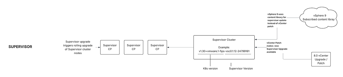 Understanding Supervisor and vSphere Kubernetes Service (VKS) Upgrades ...