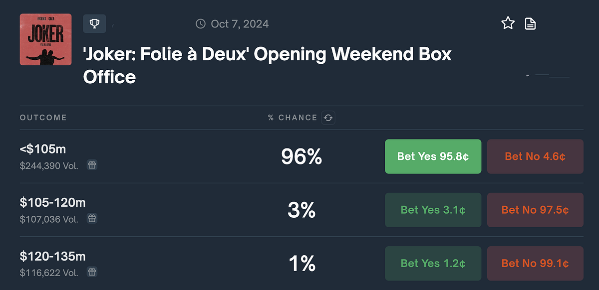 Joker: Day of Madness Opening Weekend Box Office Event Guessing Market ...