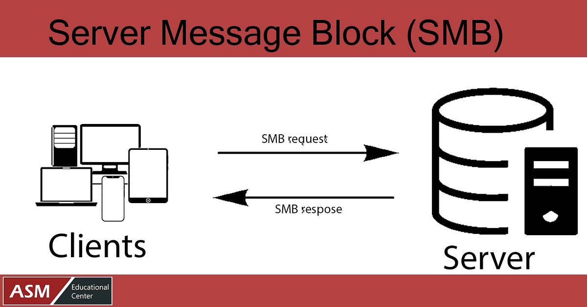 SMB (Server Message Block). SMB (Server Message Block)… | by Batuhan Yılmaz | Nov, 2023 | Medium