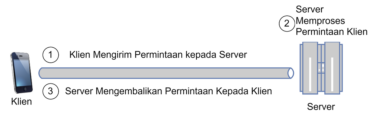 Pengenalan RESTful API dan JSON. Aplikasi modern yang bekerja melalui ... Pengenalan RESTful API dan JSON. Aplikasi modern yang bekerja melalui ...