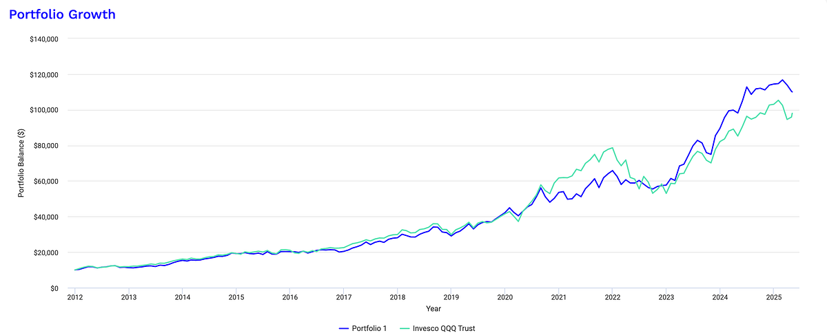 This Simple 2-ETF Strategy Has Outperformed the Nasdaq for 13 Years ...